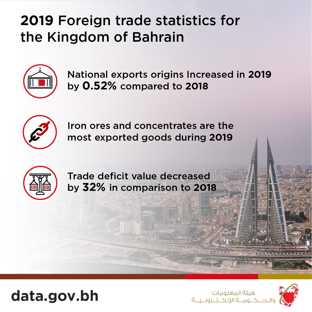 Bahrain exports BD2.298 billion Worth of Products of National Origins ...