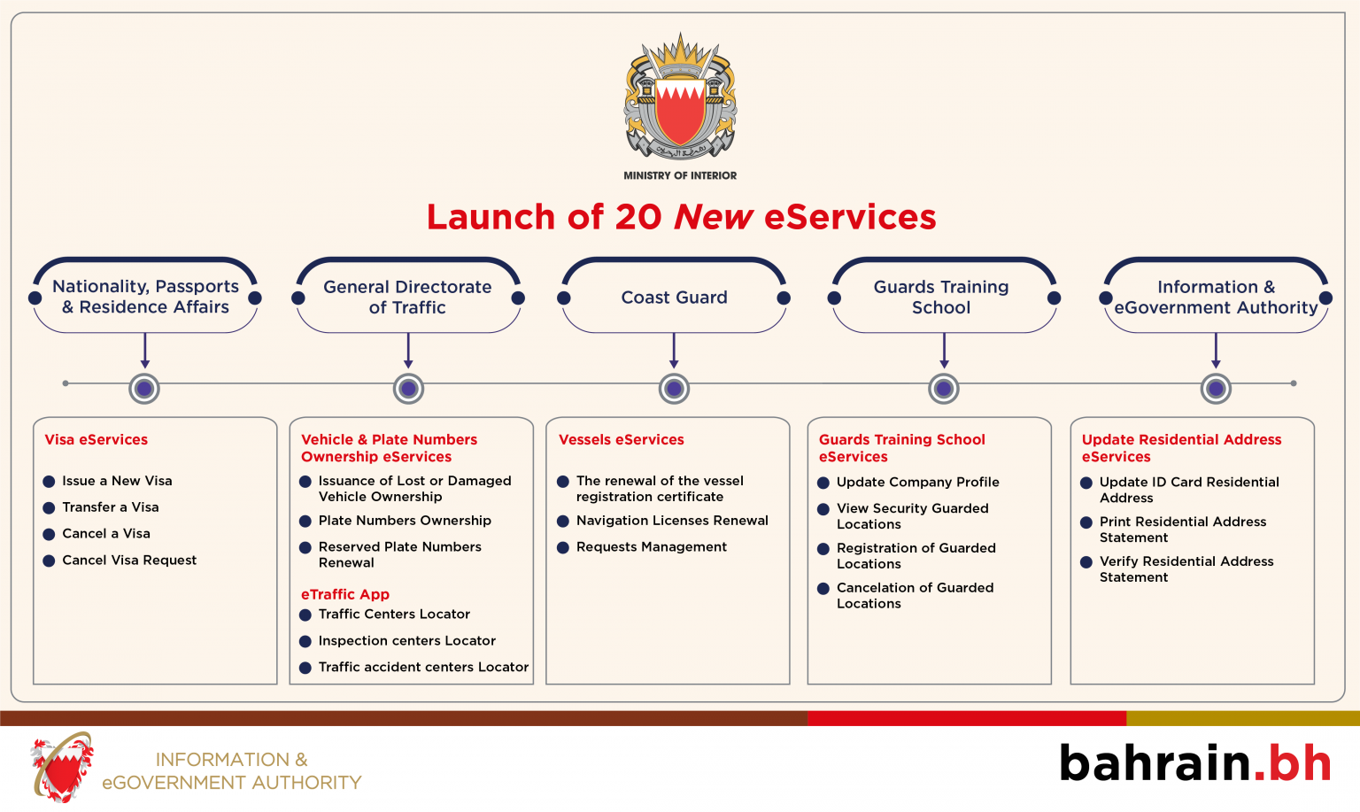 Bahrain.bh Now Offers More Convenience with 20 New Ministry of Interior ...