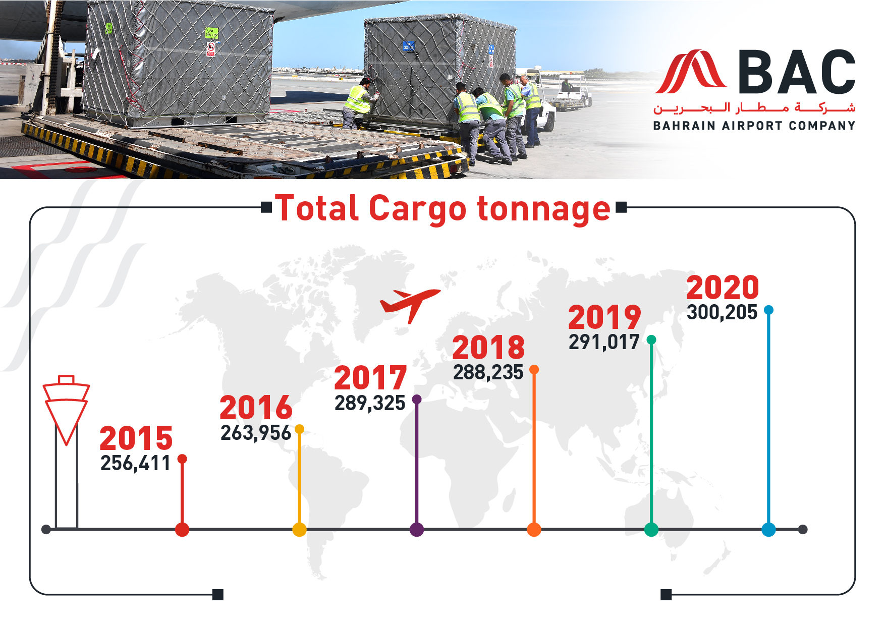 Bahrain International Airport records spike in air cargo volumes ...