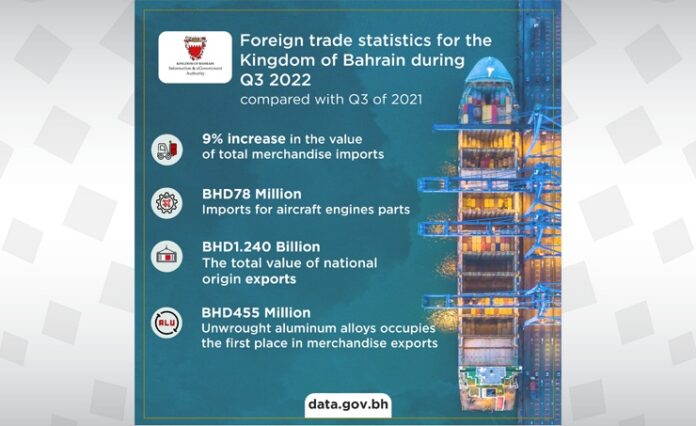 Bahrain exports BD1.240 billion Worth of Products of National Origins ...