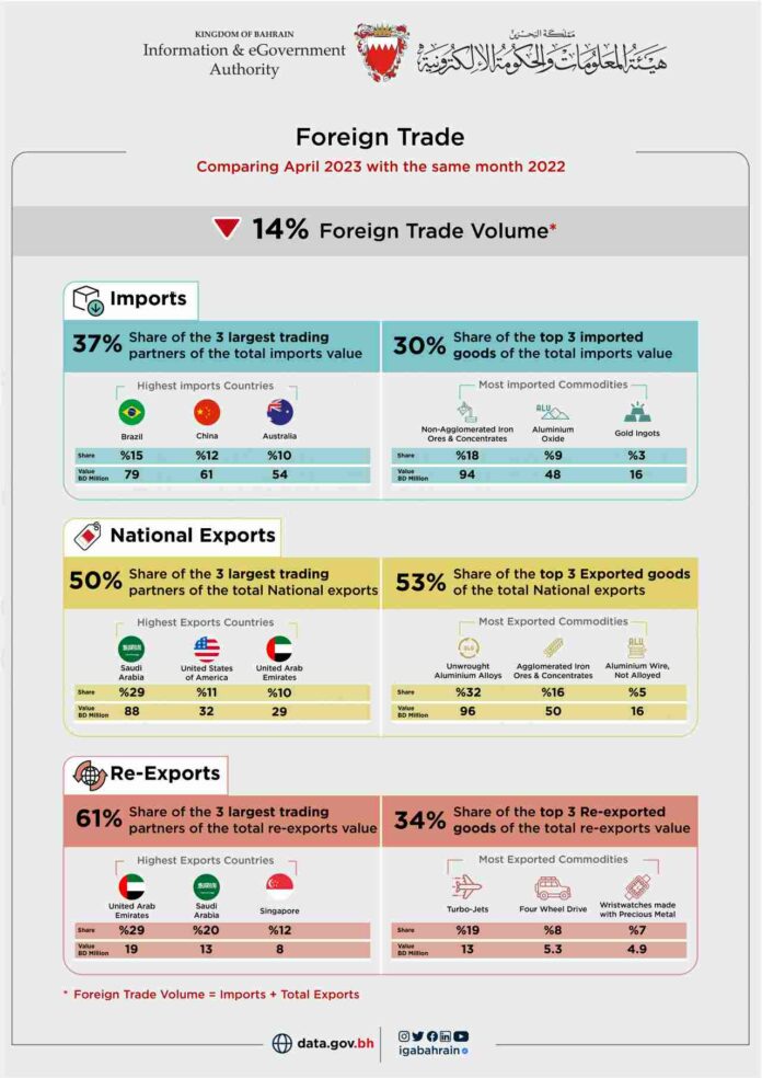 Bahrain Exports for Products of National Origins reached BD303 Million ...