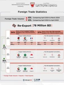Bahrain Trade In Focus